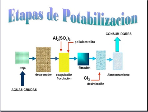Ingeniería Ambiental: Agua Potable el Post que se Merece